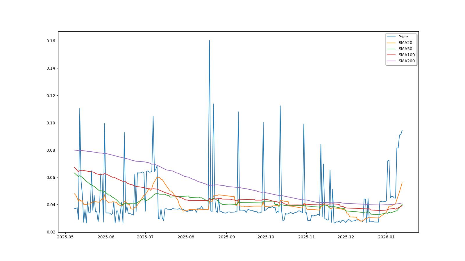 Cloakcoin Simple Moving Averages
