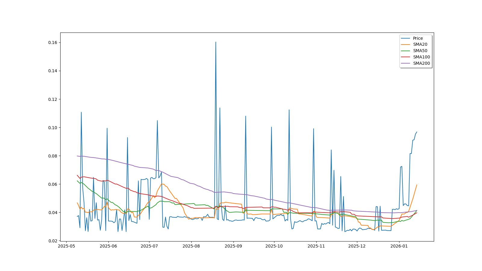 Cloakcoin Simple Moving Averages