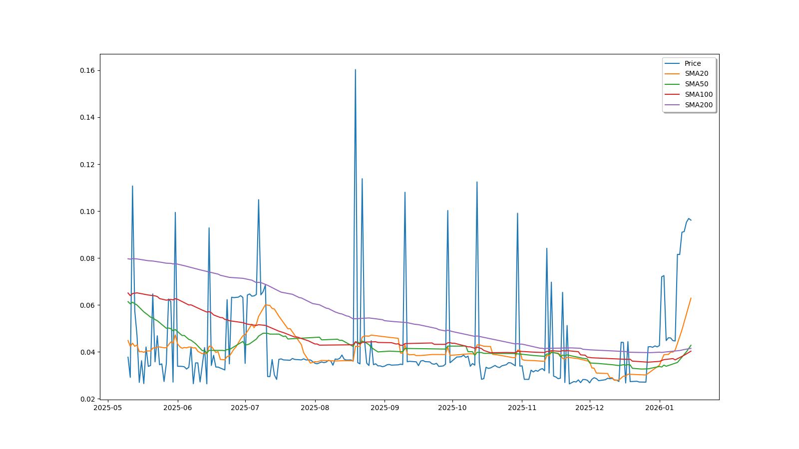 Cloakcoin Simple Moving Averages