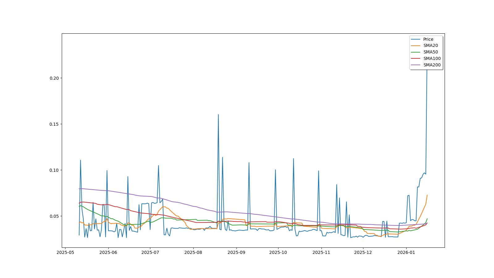 Cloakcoin Simple Moving Averages