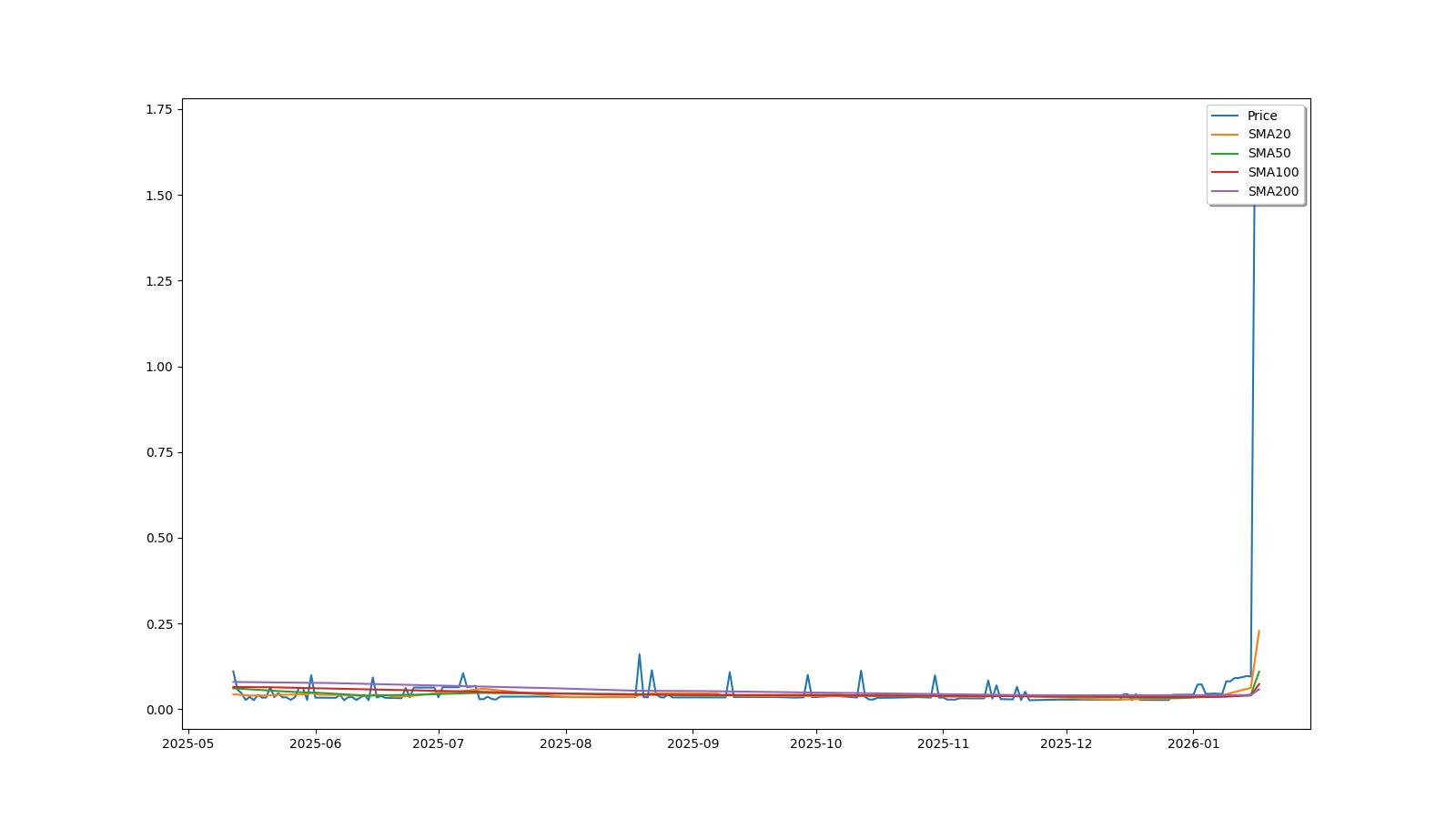 Cloakcoin Simple Moving Averages