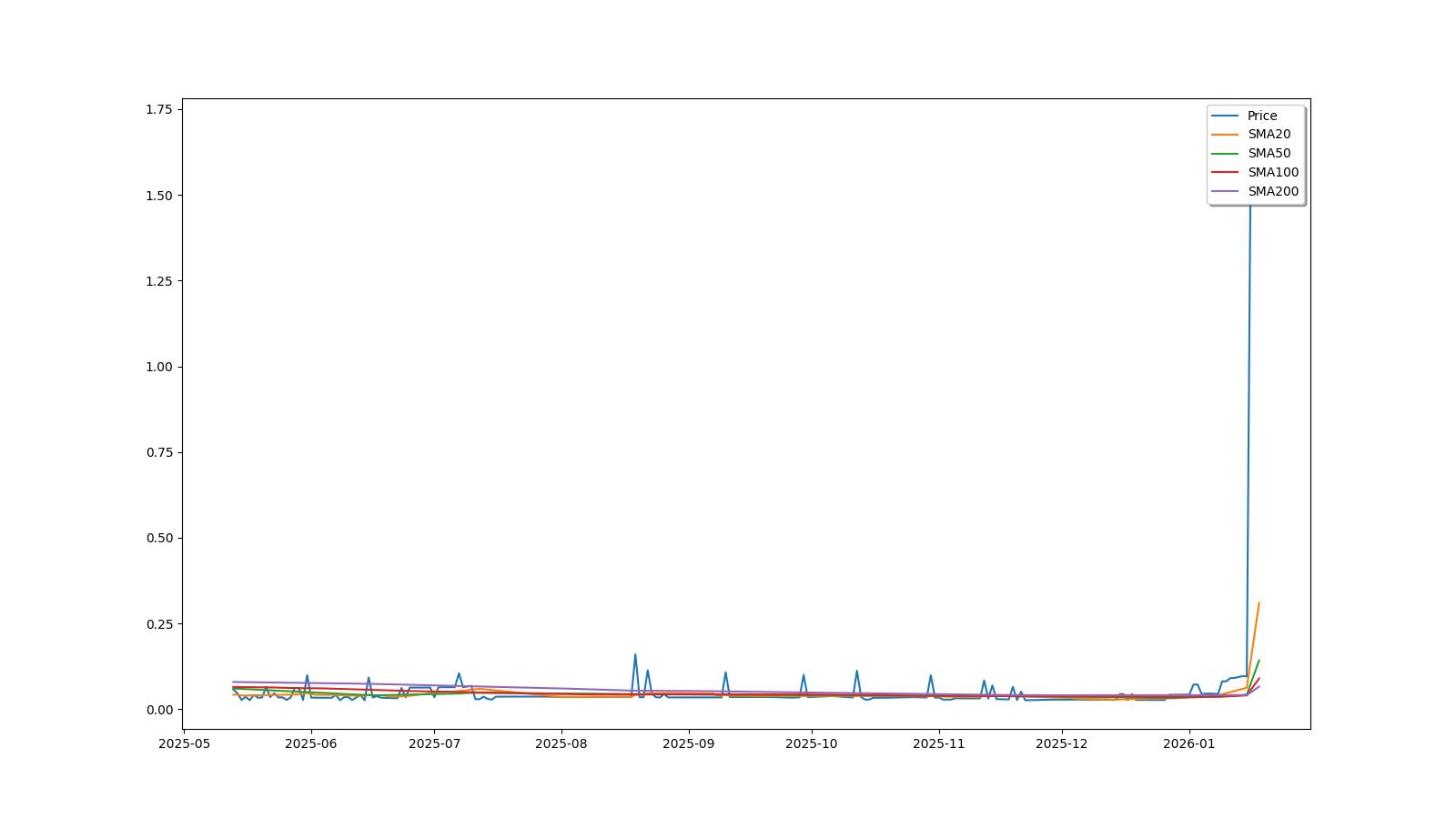 Cloakcoin Simple Moving Averages