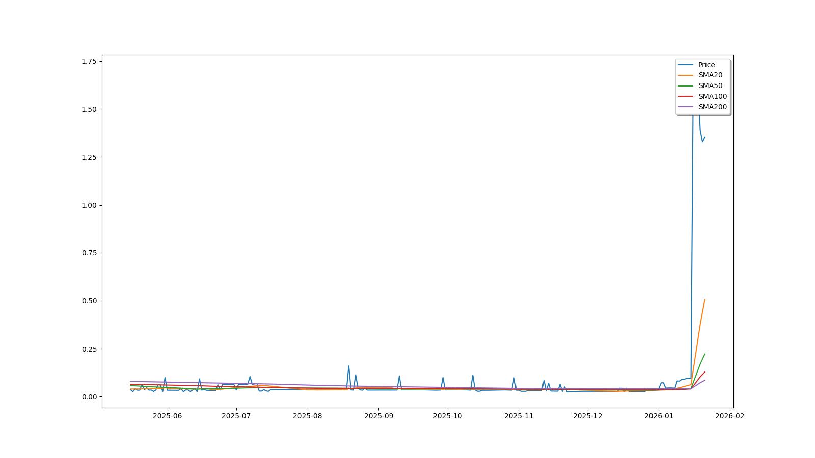 Cloakcoin Simple Moving Averages
