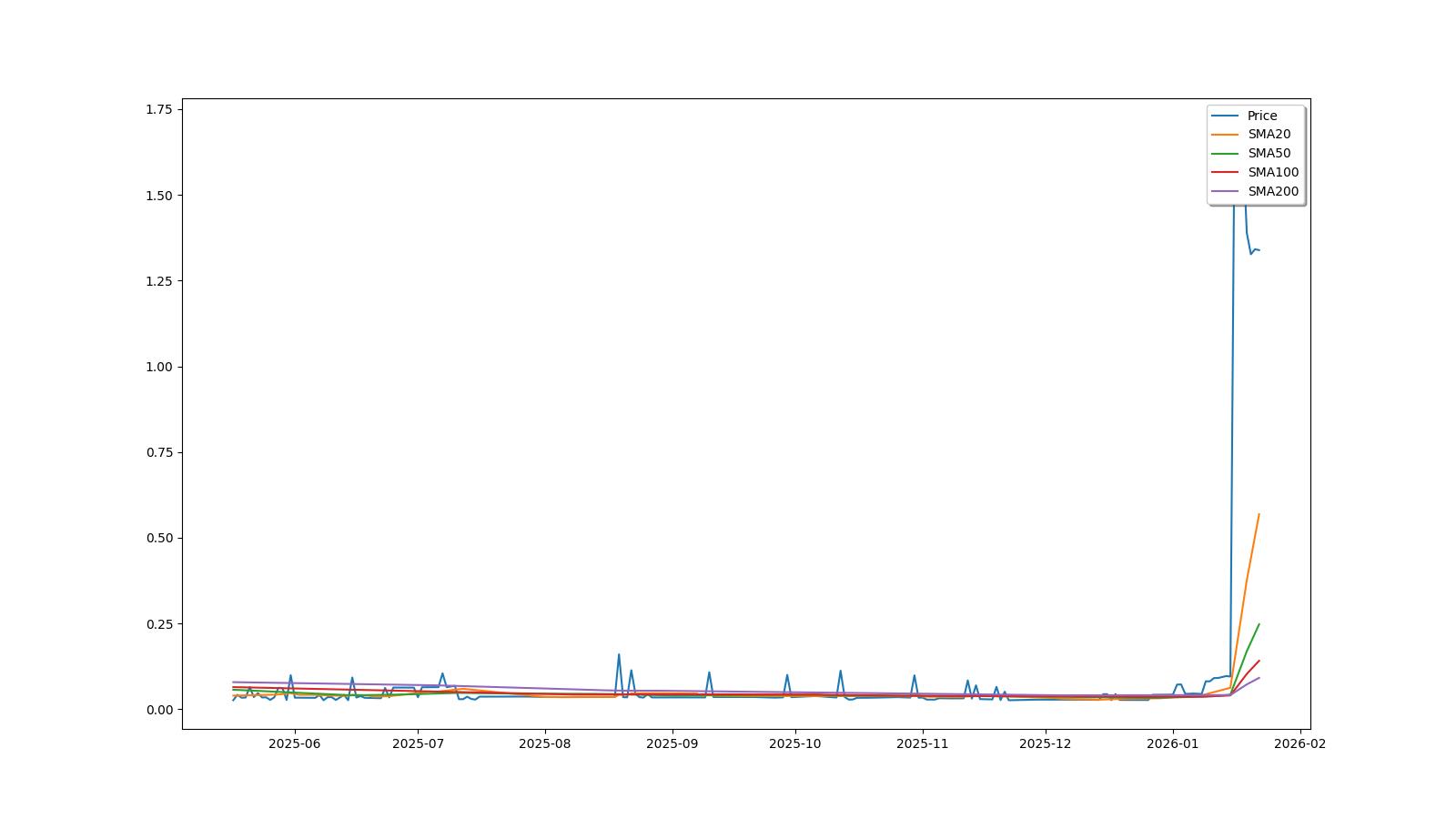 Cloakcoin Simple Moving Averages