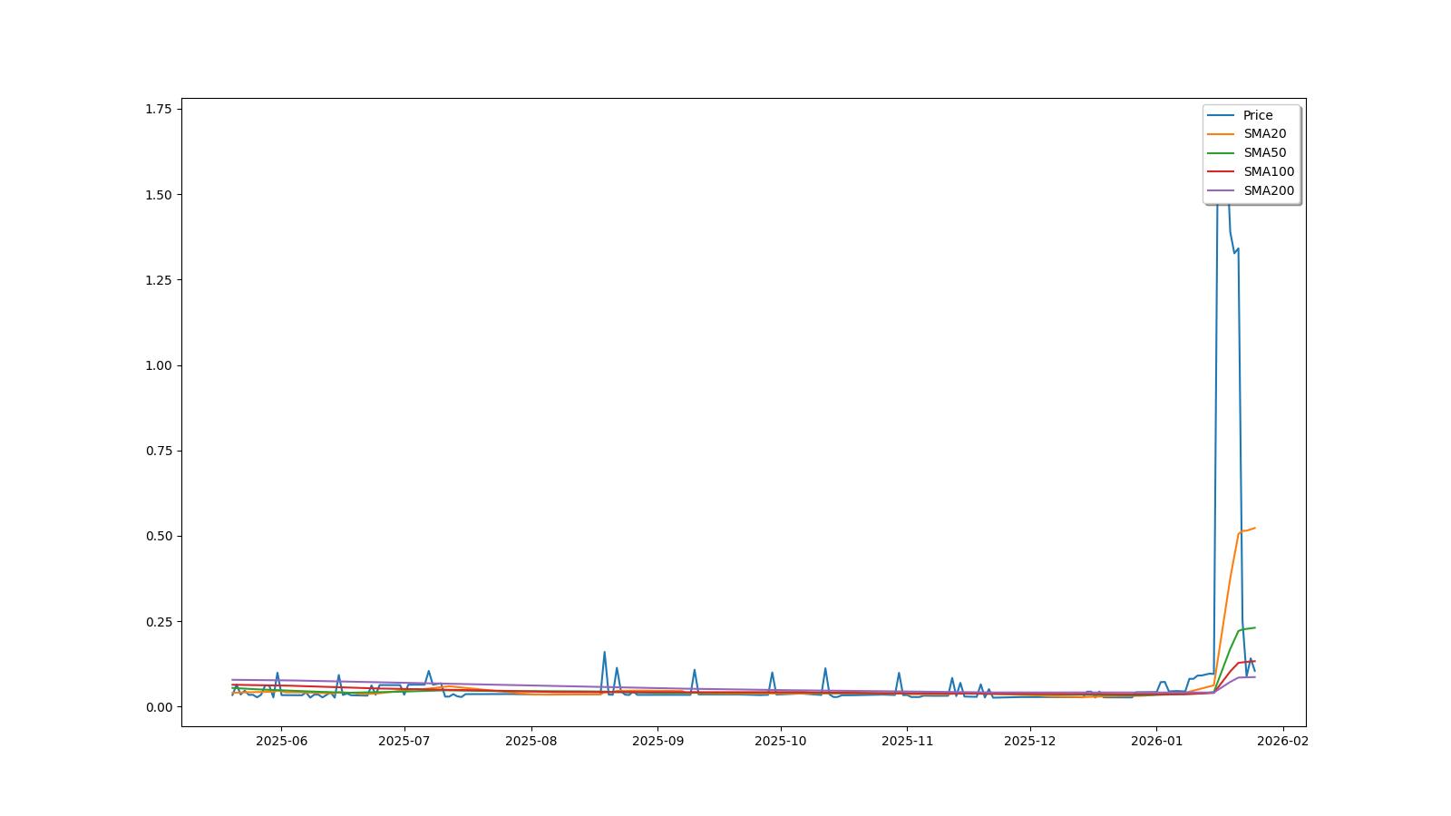 Cloakcoin Simple Moving Averages