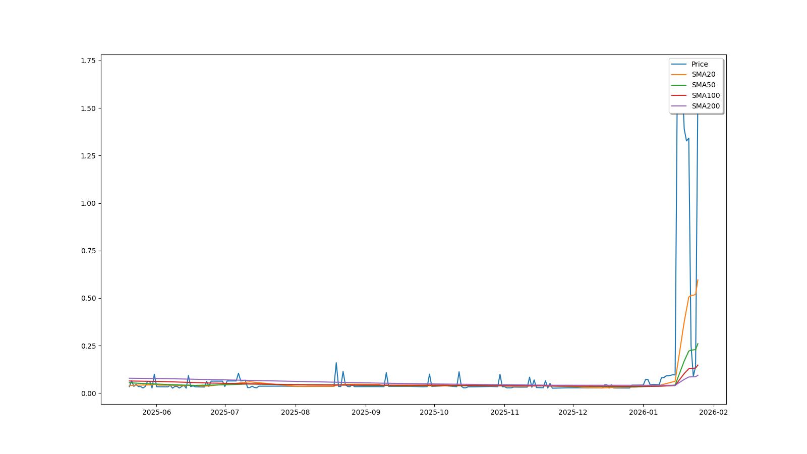 Cloakcoin Simple Moving Averages
