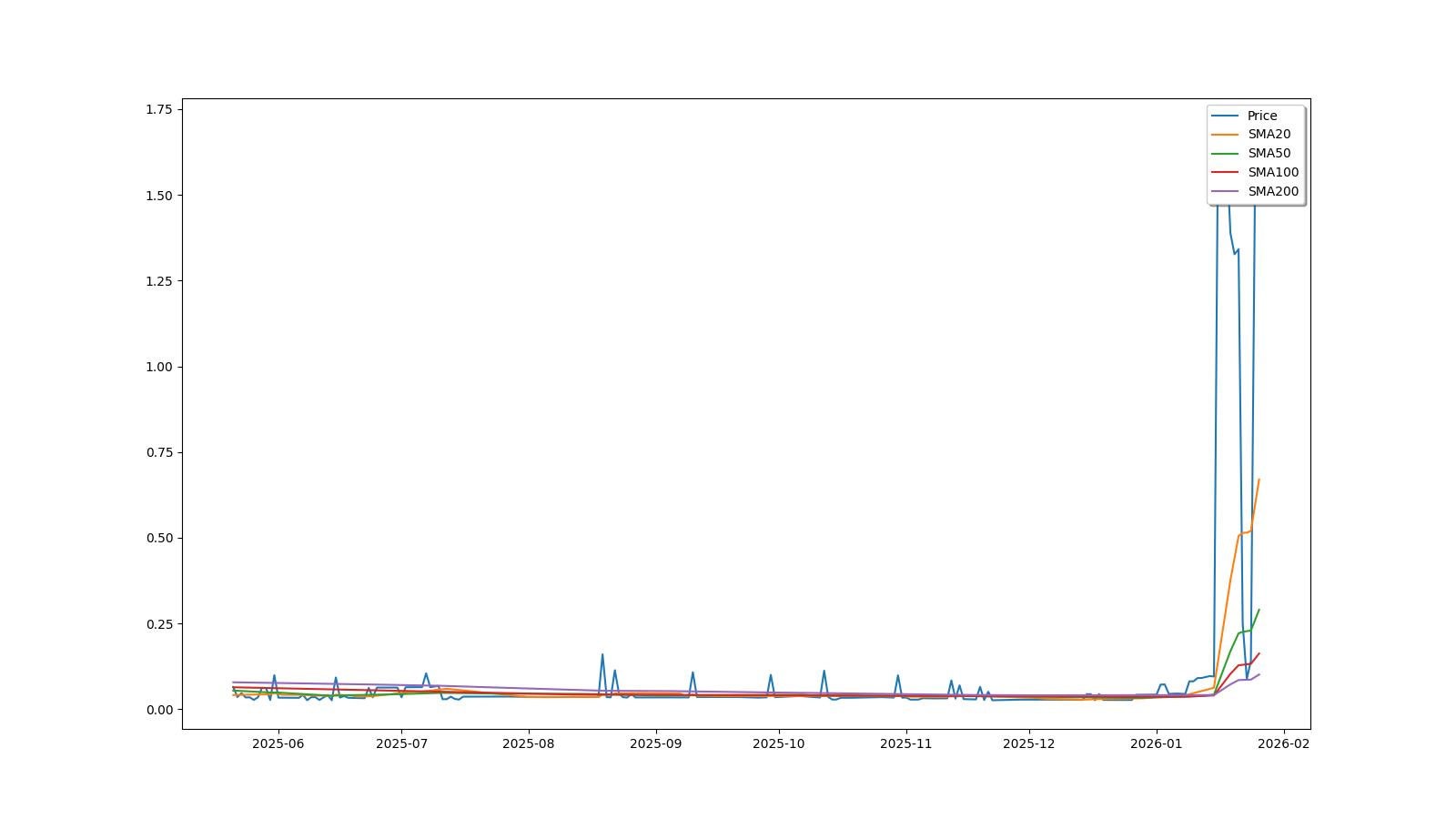 Cloakcoin Simple Moving Averages