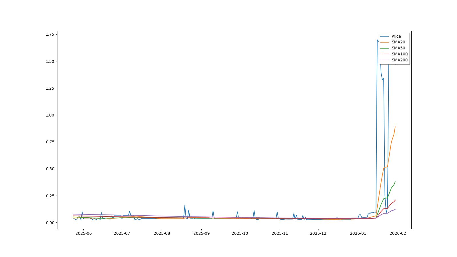 CloakCoin Simple Moving Averages