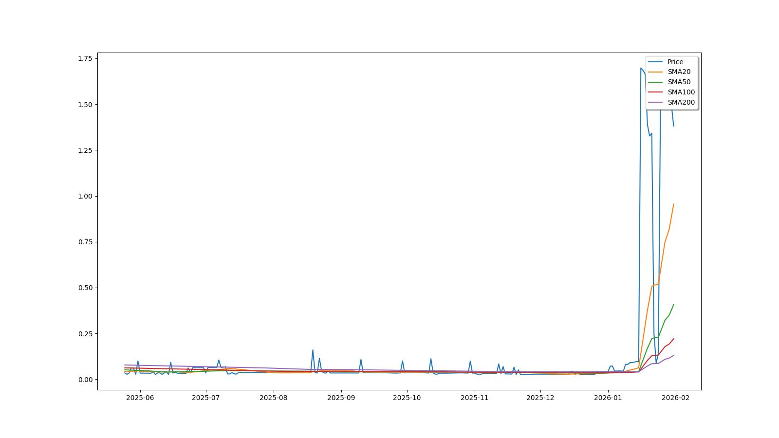 Cloakcoin Simple Moving Averages