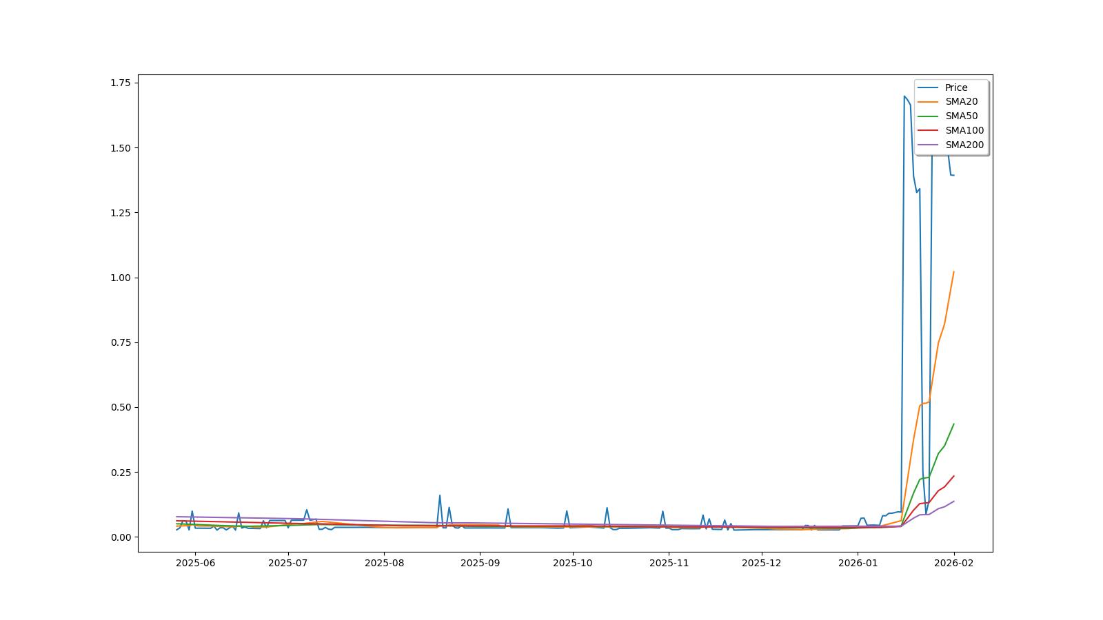 Cloakcoin Simple Moving Averages