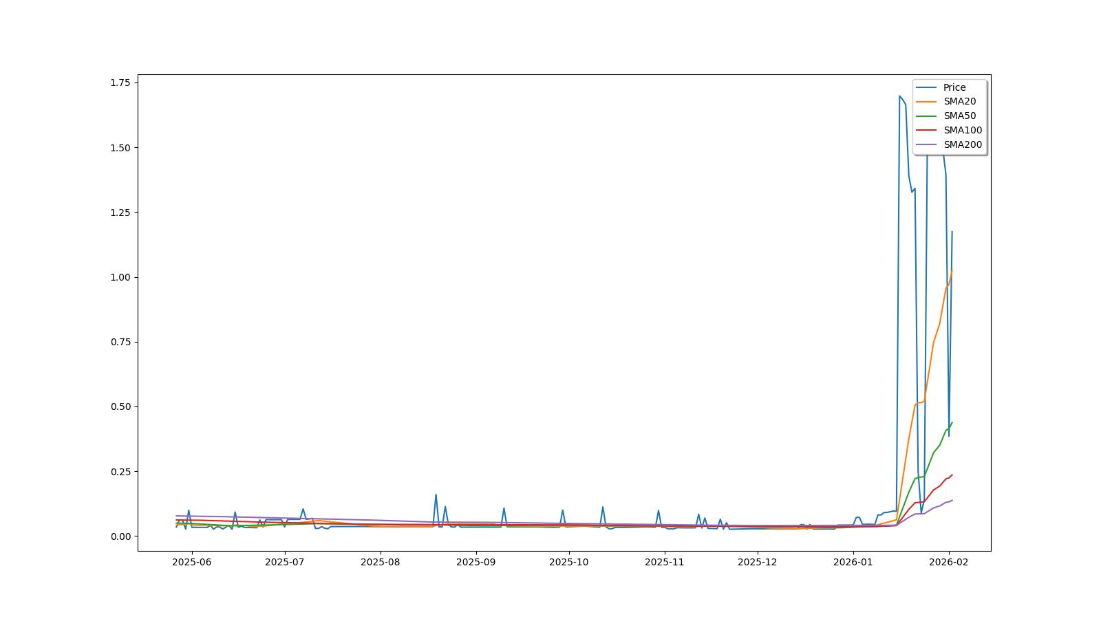 Cloakcoin Simple Moving Averages