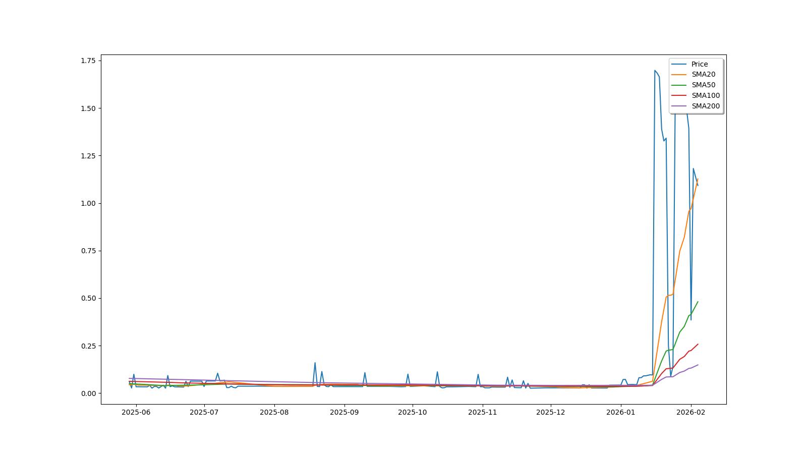 Cloakcoin Simple Moving Averages
