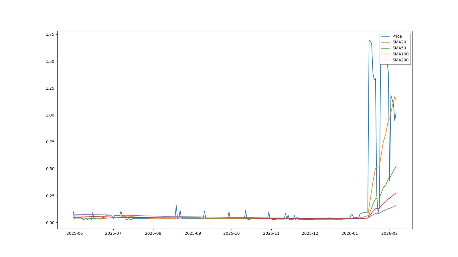 Cloakcoin Simple Moving Averages