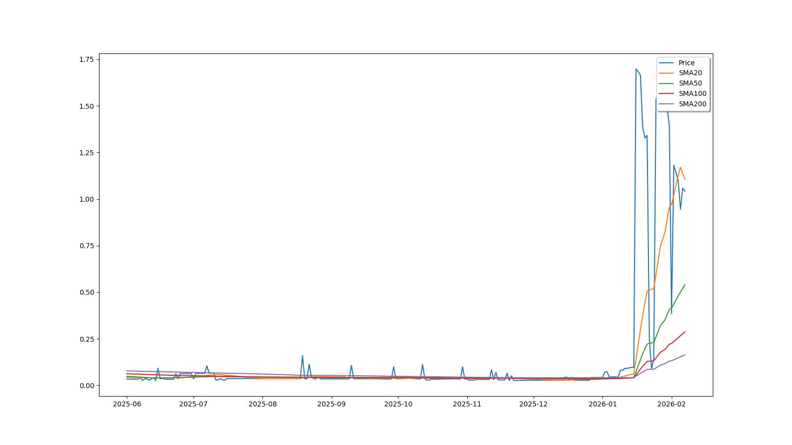 Cloakcoin Simple Moving Averages