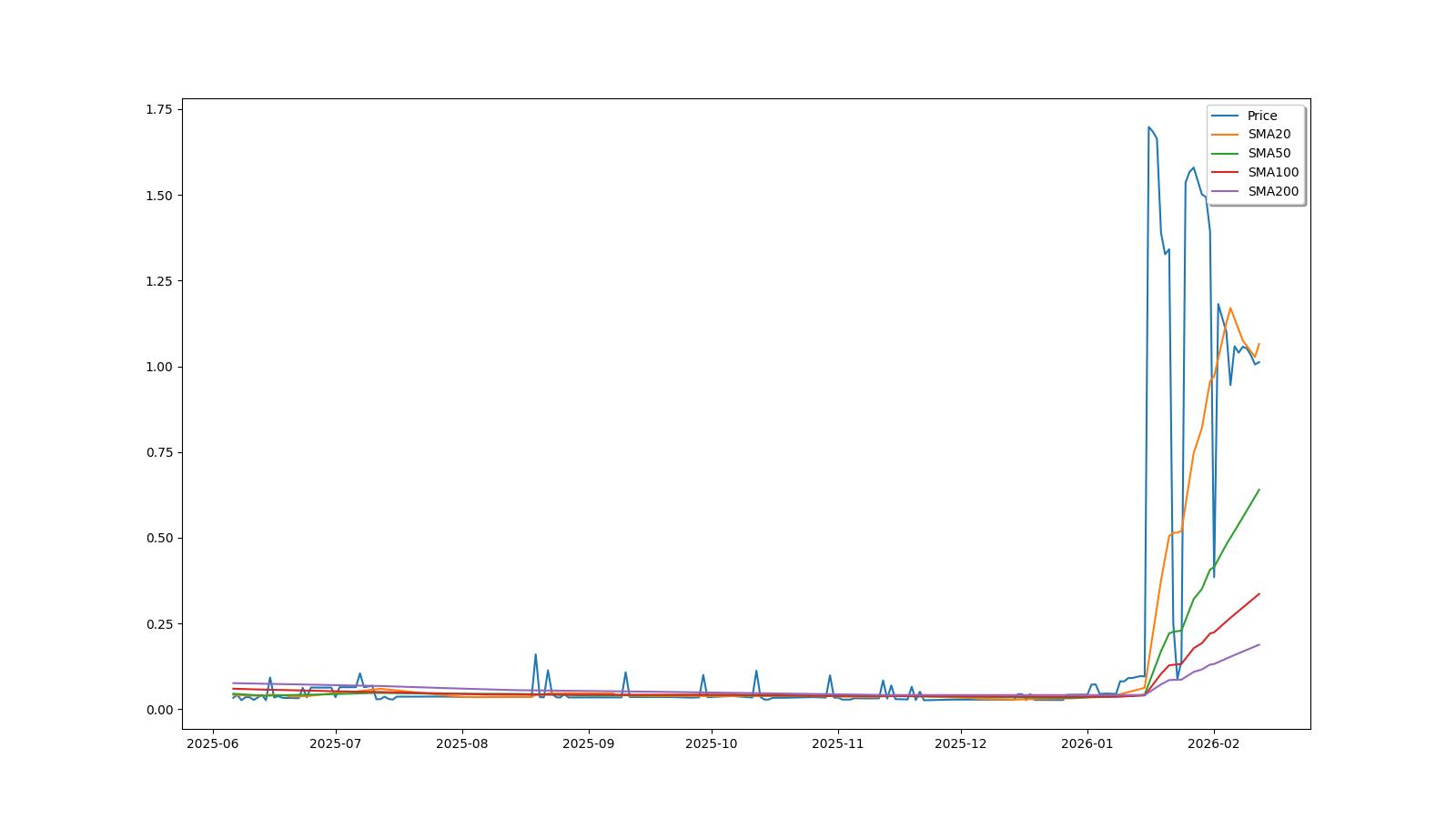 Cloakcoin Simple Moving Averages