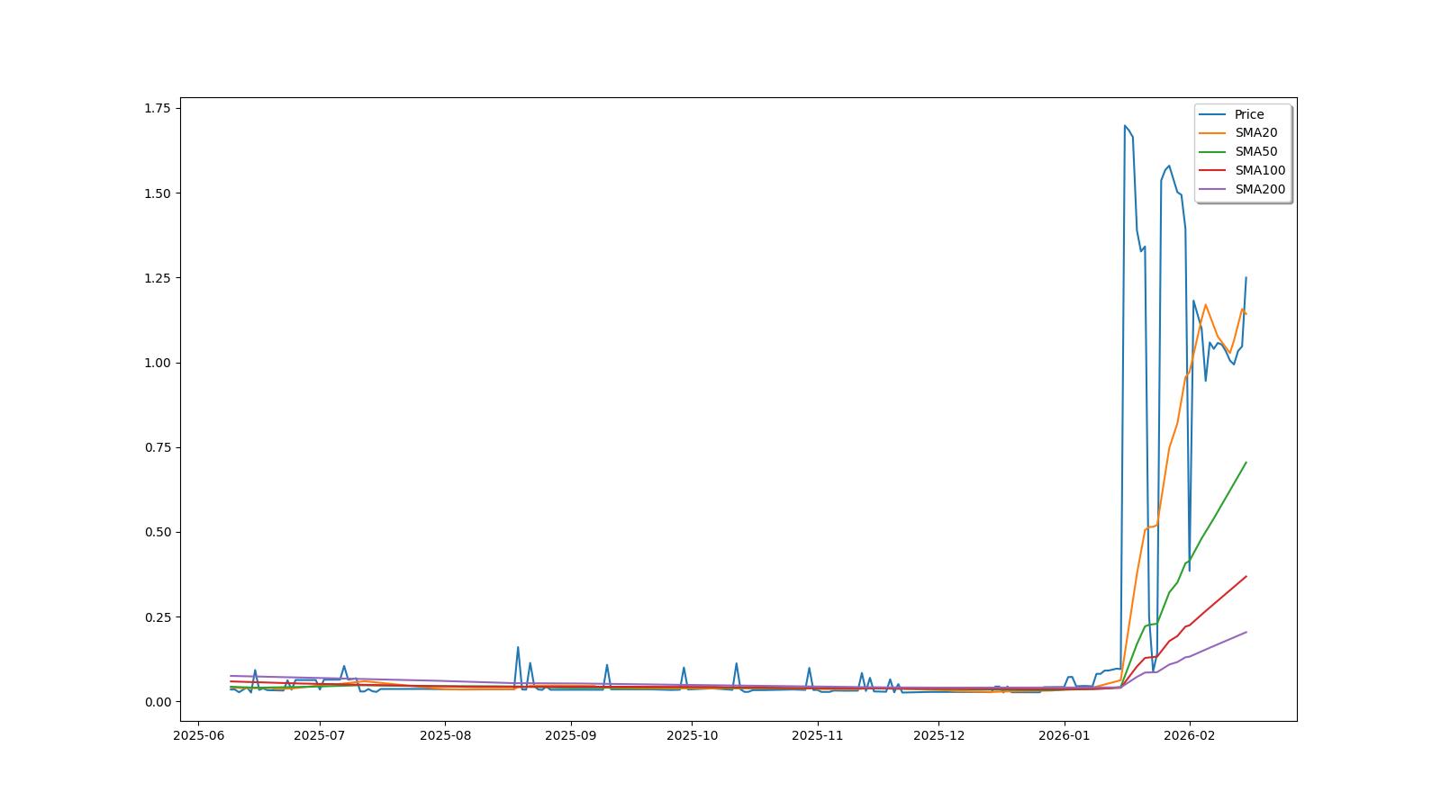 披风币 Simple Moving Averages