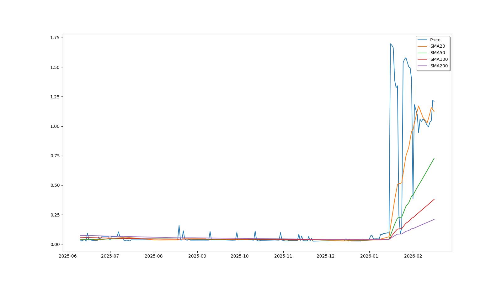 Cloakcoin Simple Moving Averages