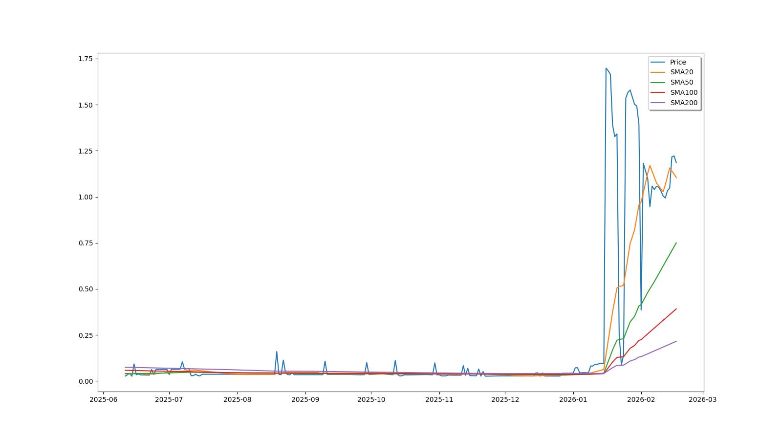 Cloakcoin Simple Moving Averages