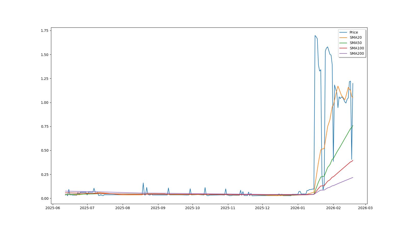Cloakcoin Simple Moving Averages