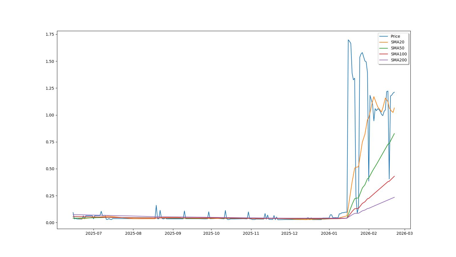 Cloakcoin Simple Moving Averages