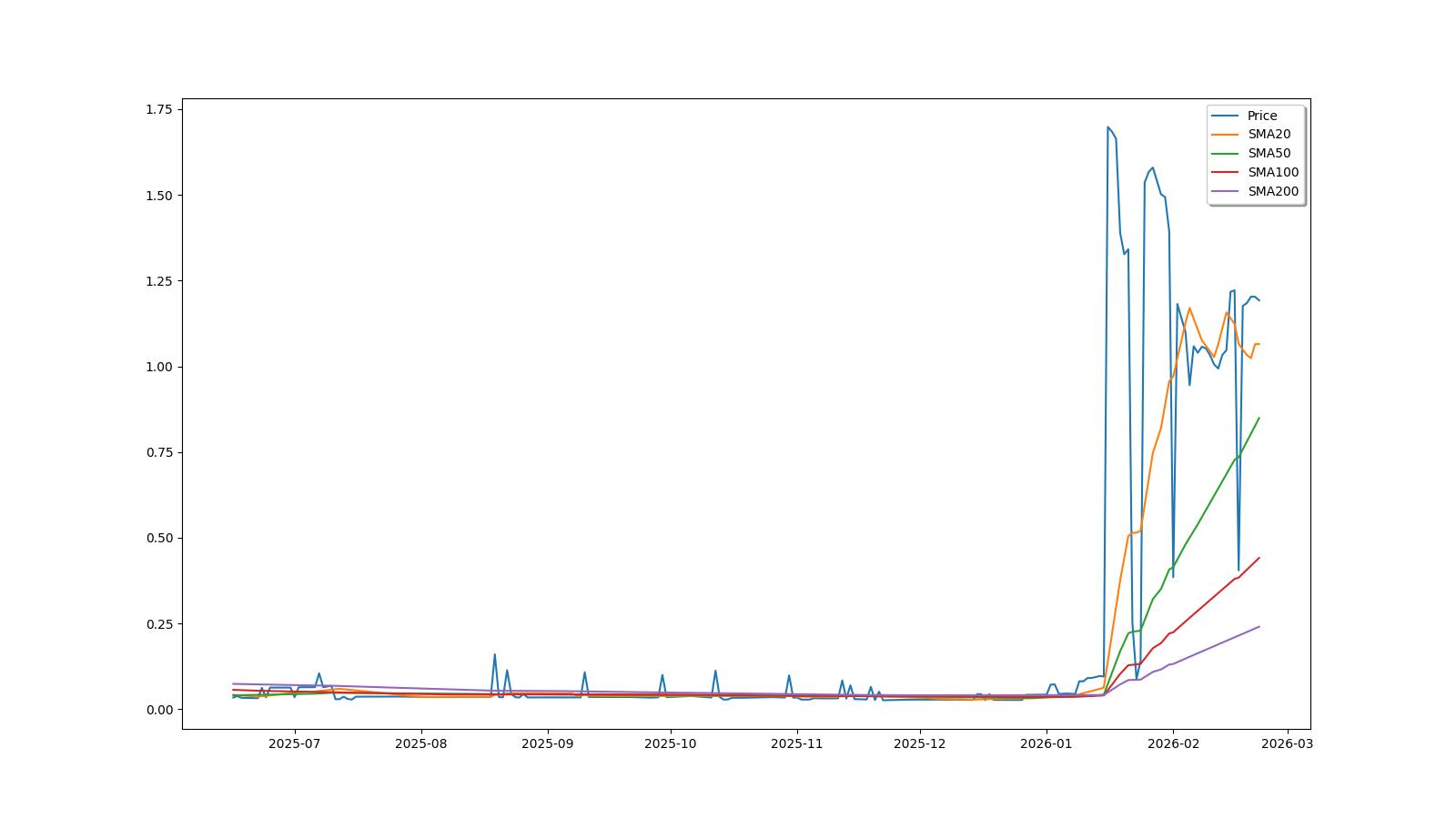 Cloakcoin Simple Moving Averages