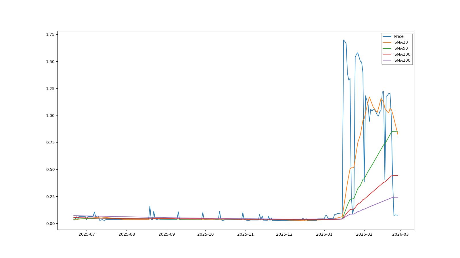 Cloakcoin Simple Moving Averages