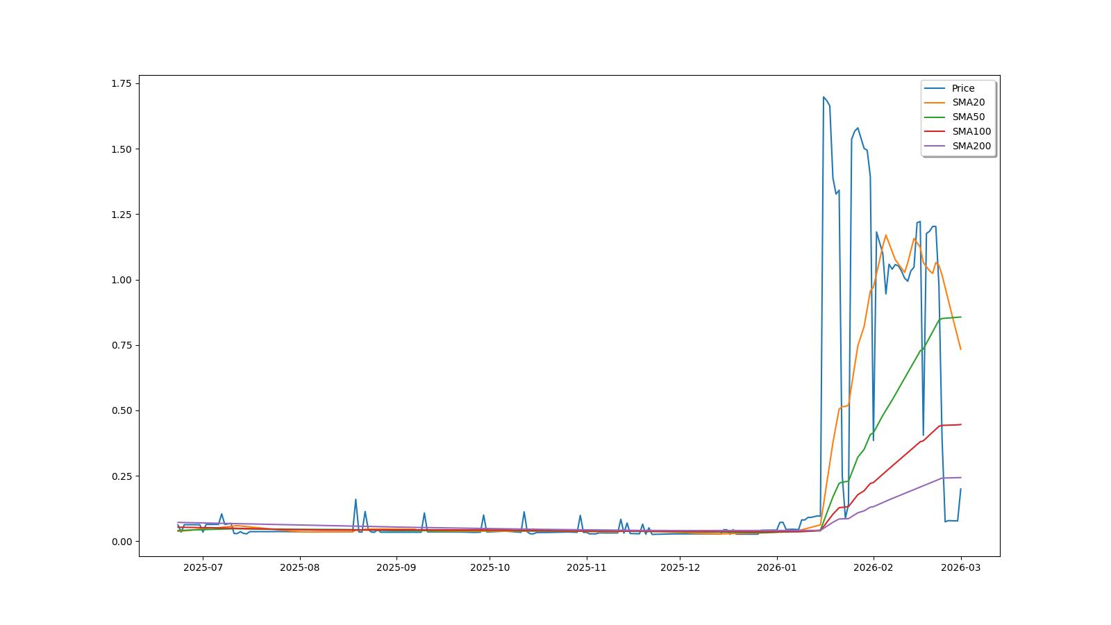 Cloakcoin Simple Moving Averages