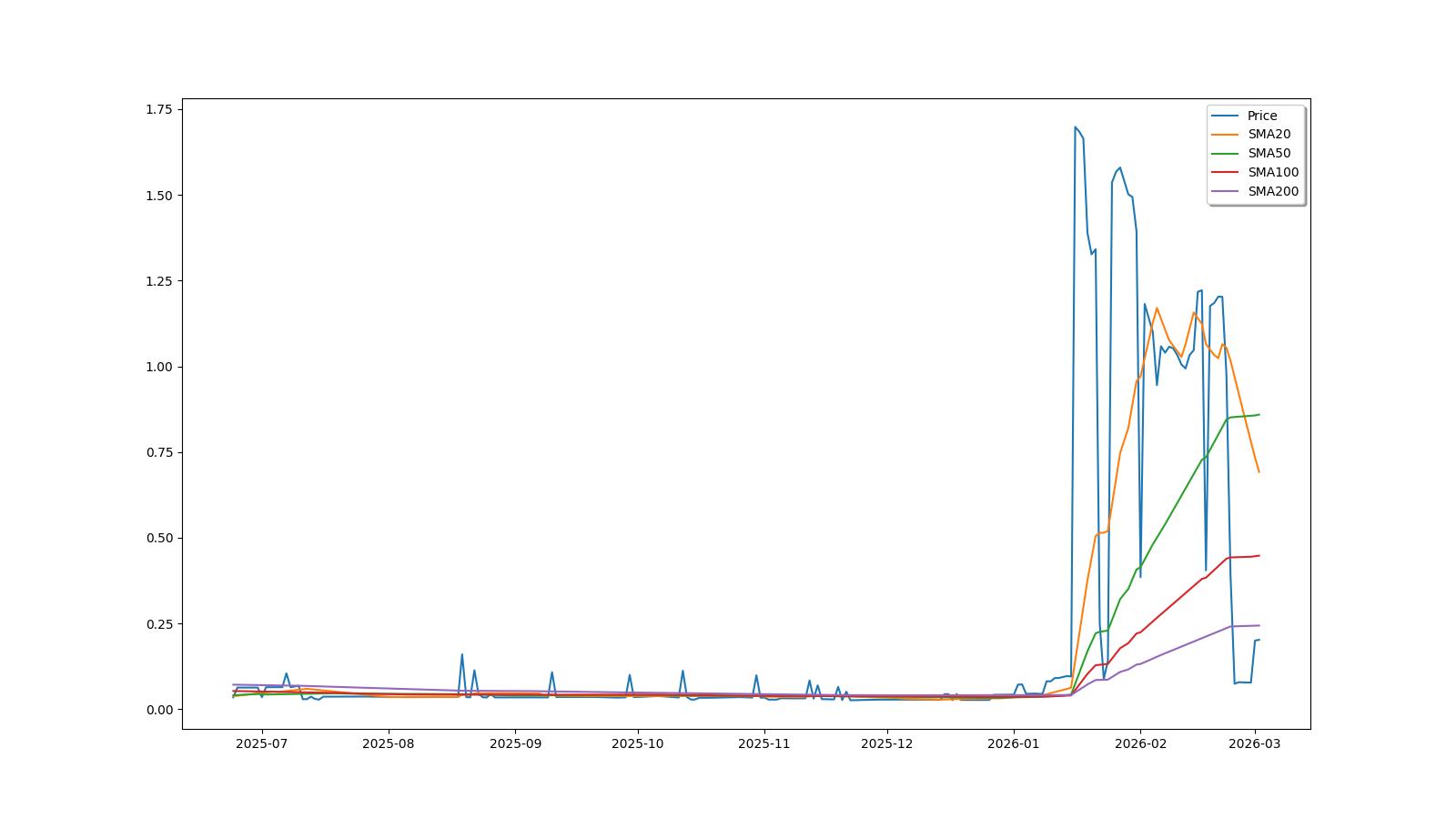 Cloakcoin Simple Moving Averages