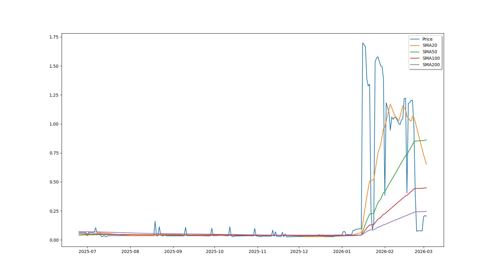 Cloakcoin Simple Moving Averages