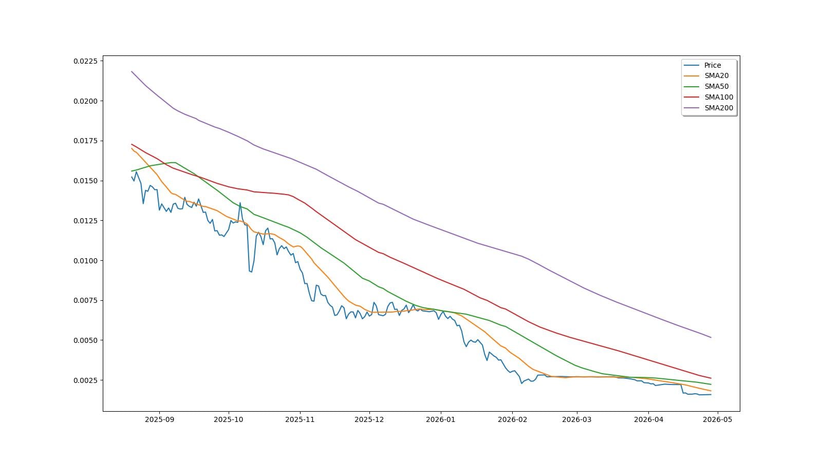 Clore.ai Simple Moving Averages
