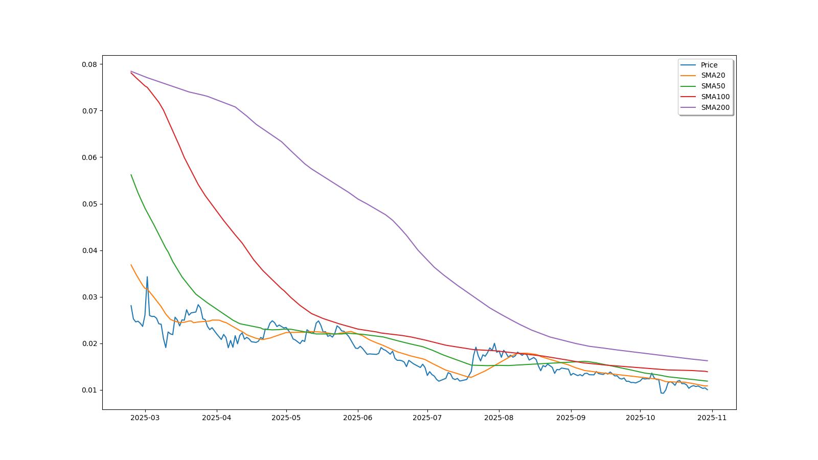 Clore.ai Simple Moving Averages