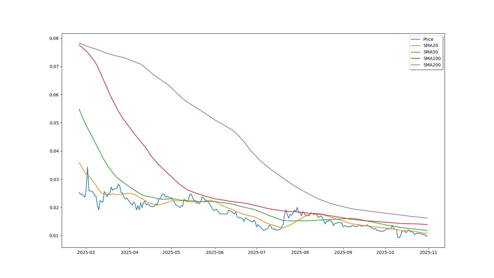 Clore.ai Simple Moving Averages