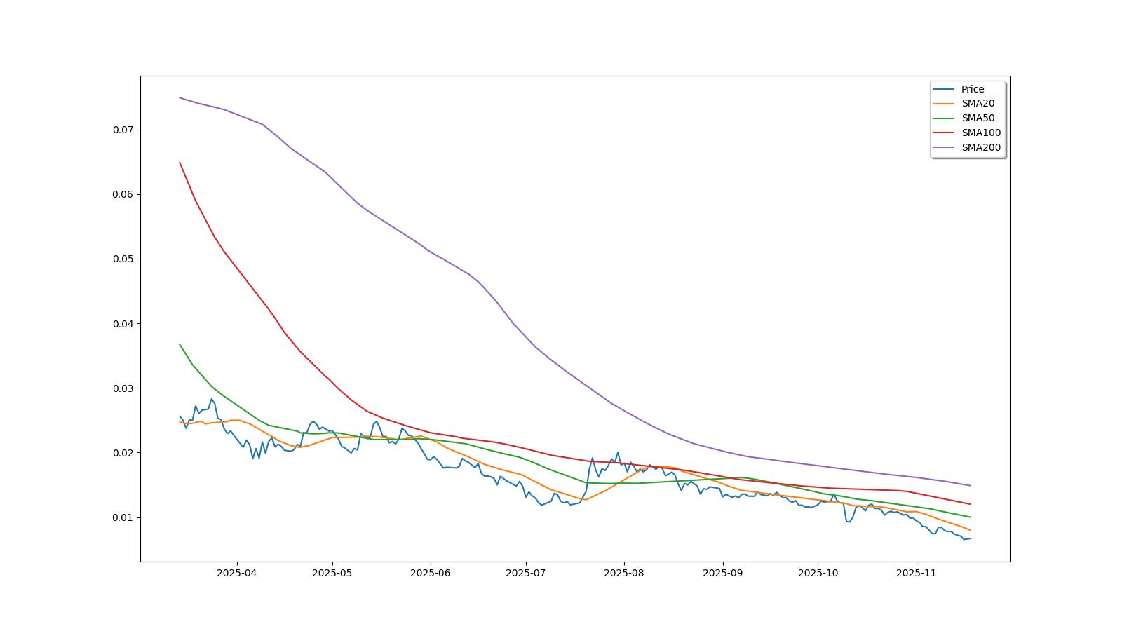 Clore.ai Simple Moving Averages