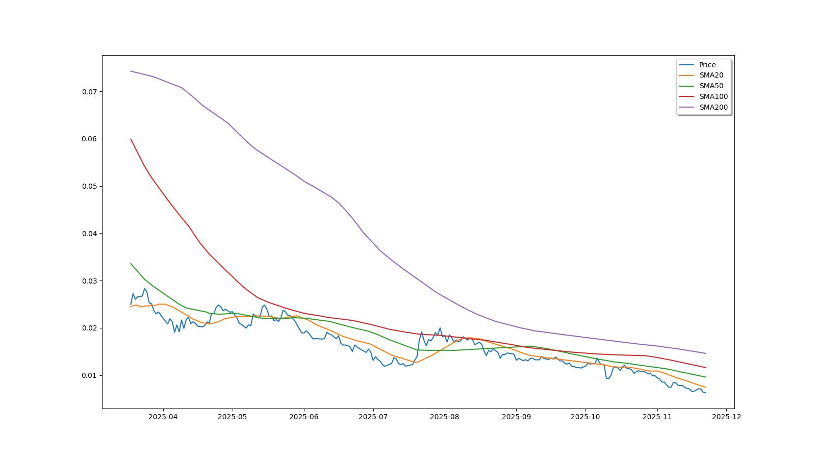 Clore.ai Simple Moving Averages