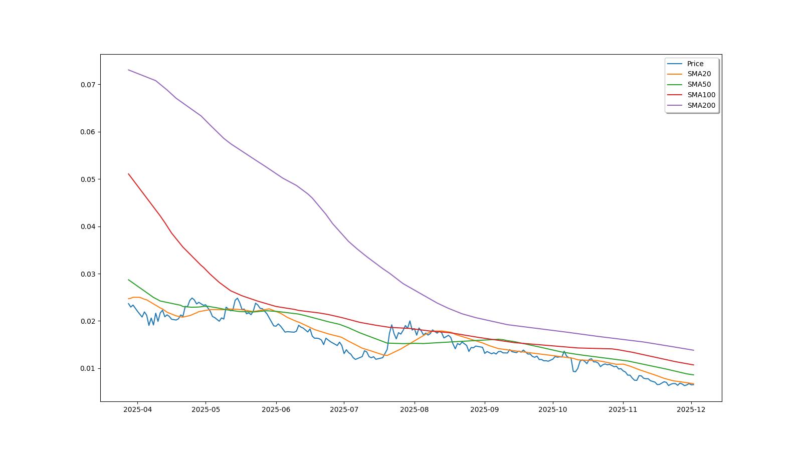 Clore.ai Simple Moving Averages