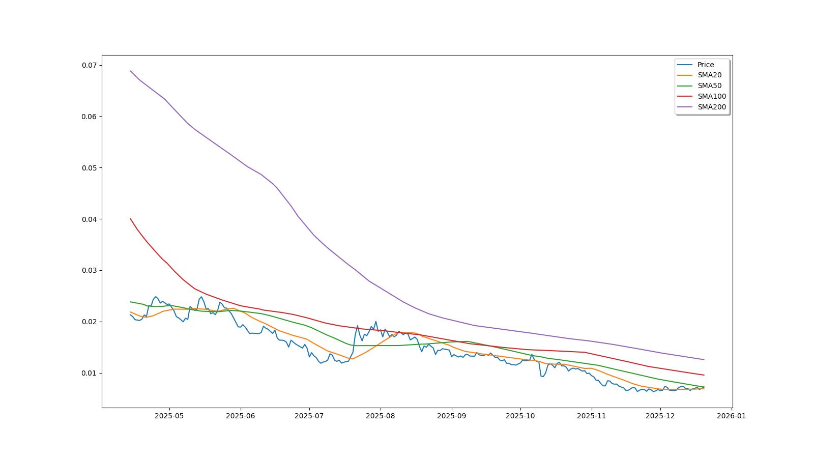 Clore.ai Simple Moving Averages