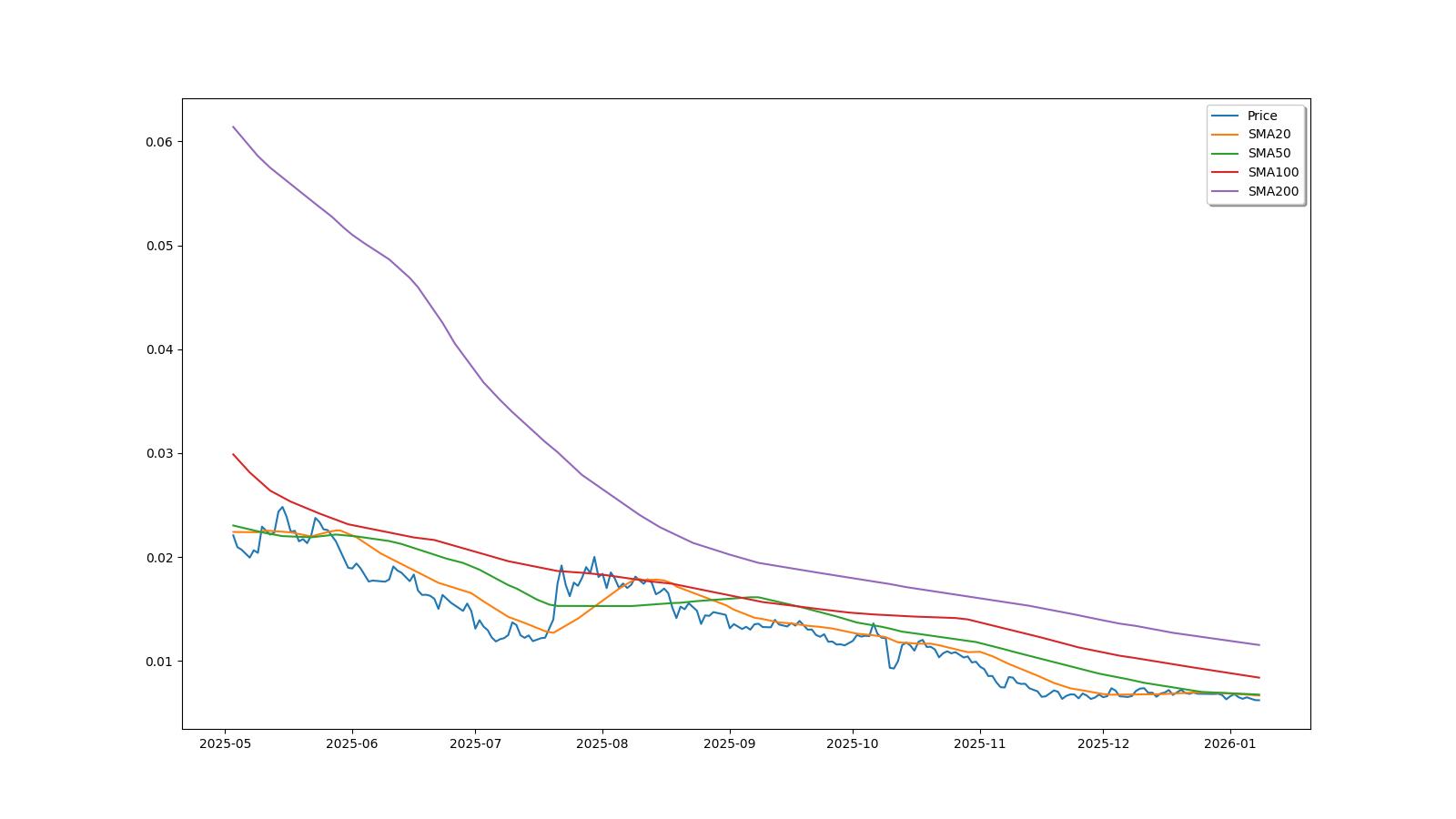 Clore.ai Simple Moving Averages
