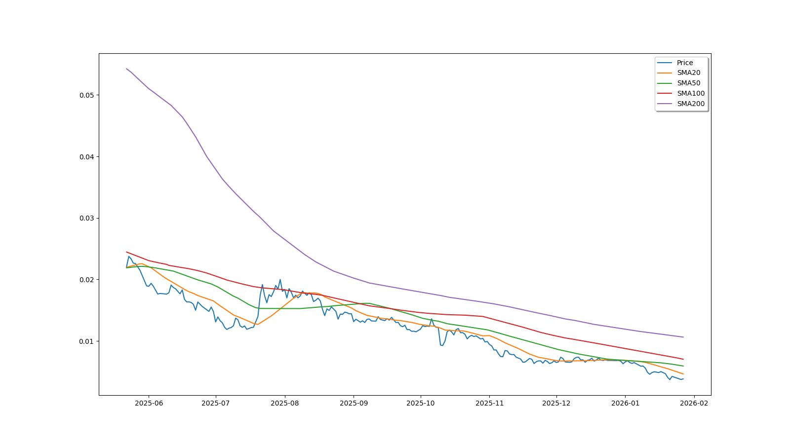 Clore.ai Simple Moving Averages