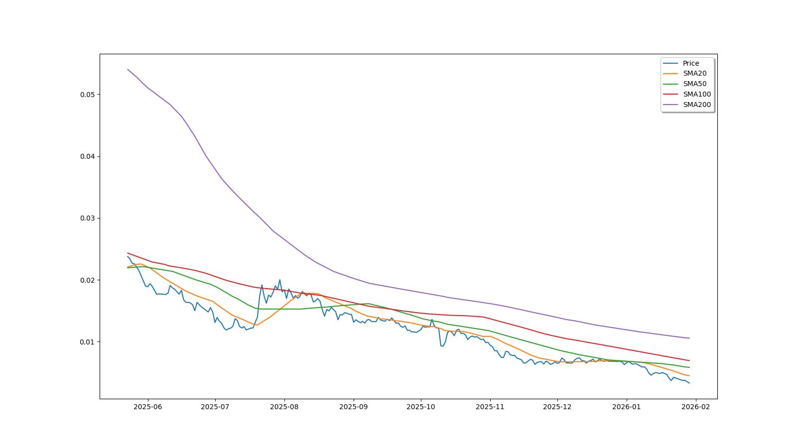 Clore.ai Simple Moving Averages