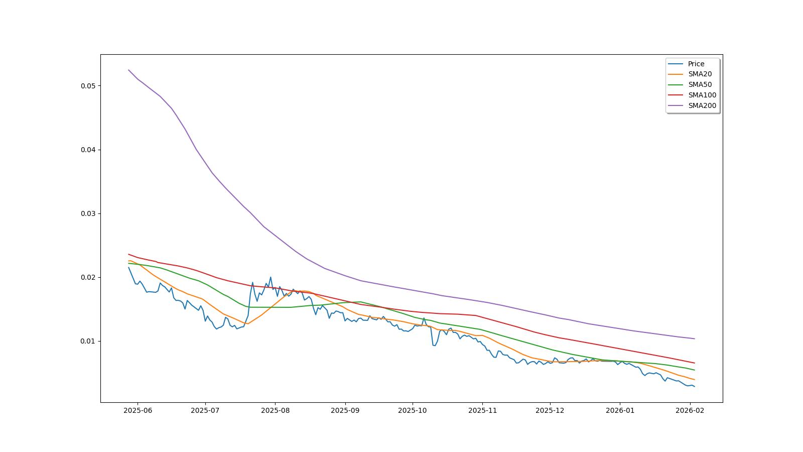 Clore.ai Simple Moving Averages
