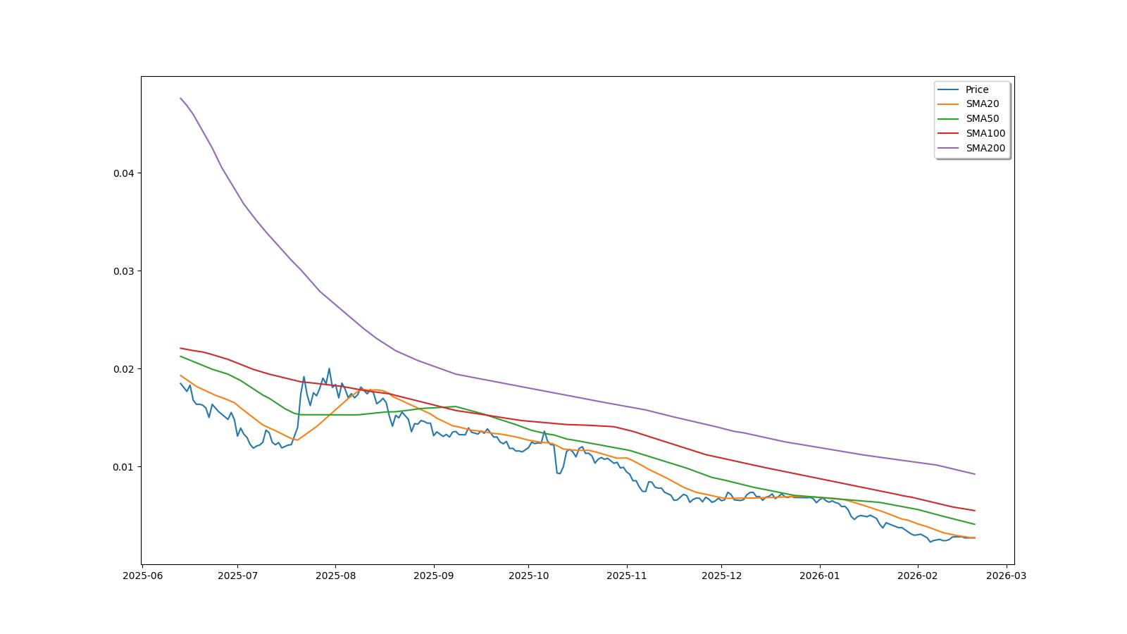 Clore.ai Simple Moving Averages