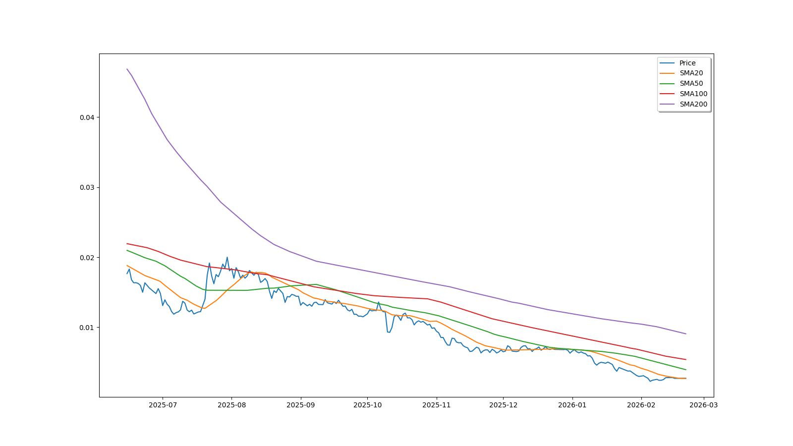 Clore.ai Simple Moving Averages