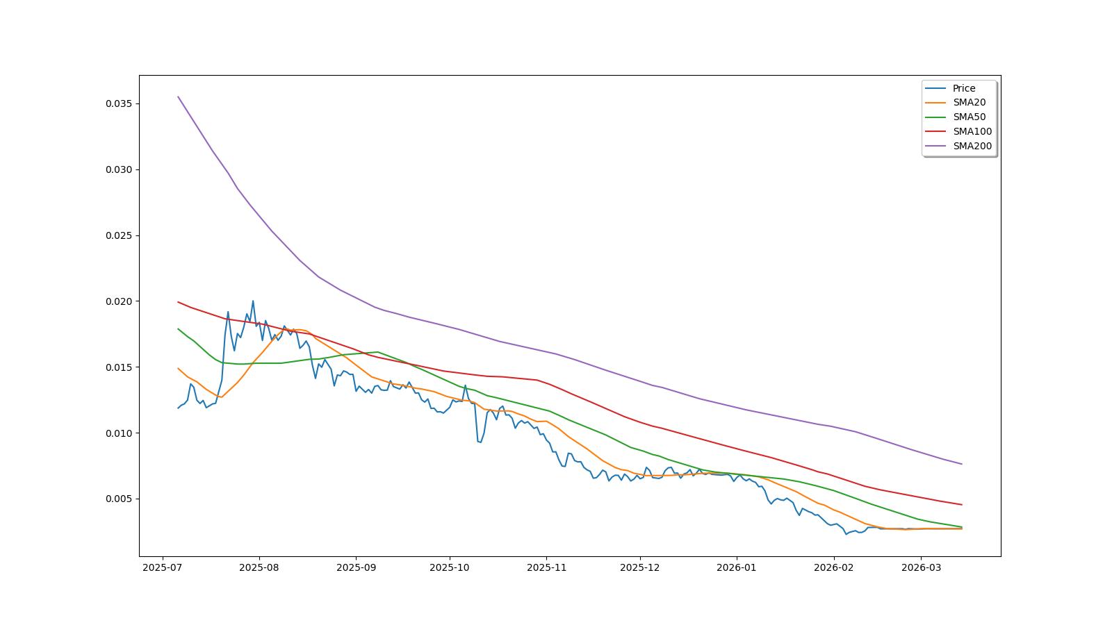Clore.ai Simple Moving Averages