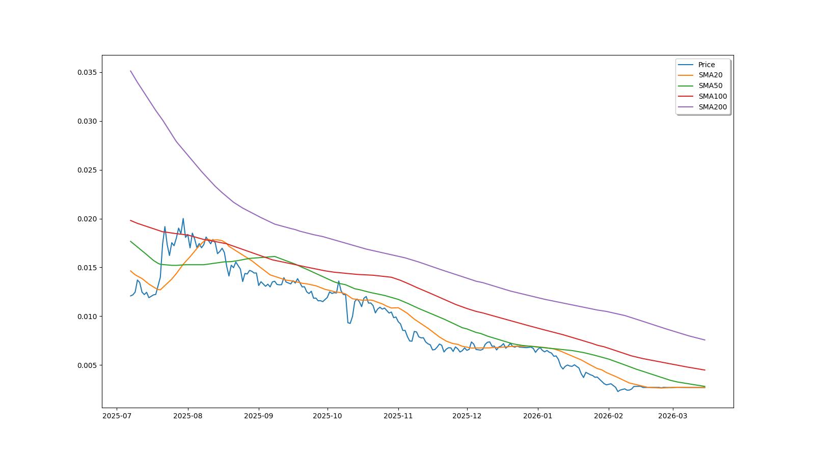 Clore.ai Simple Moving Averages