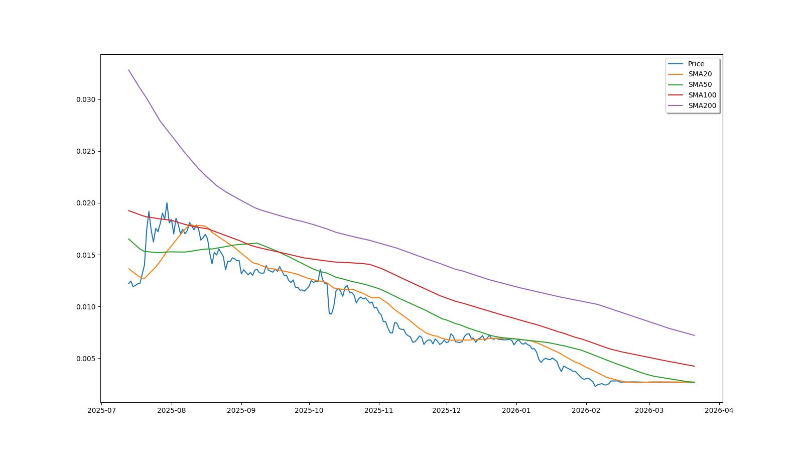 Clore.ai Simple Moving Averages