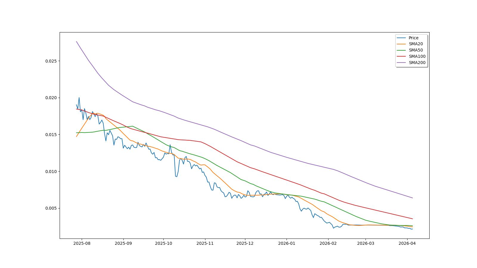 Clore.ai Simple Moving Averages
