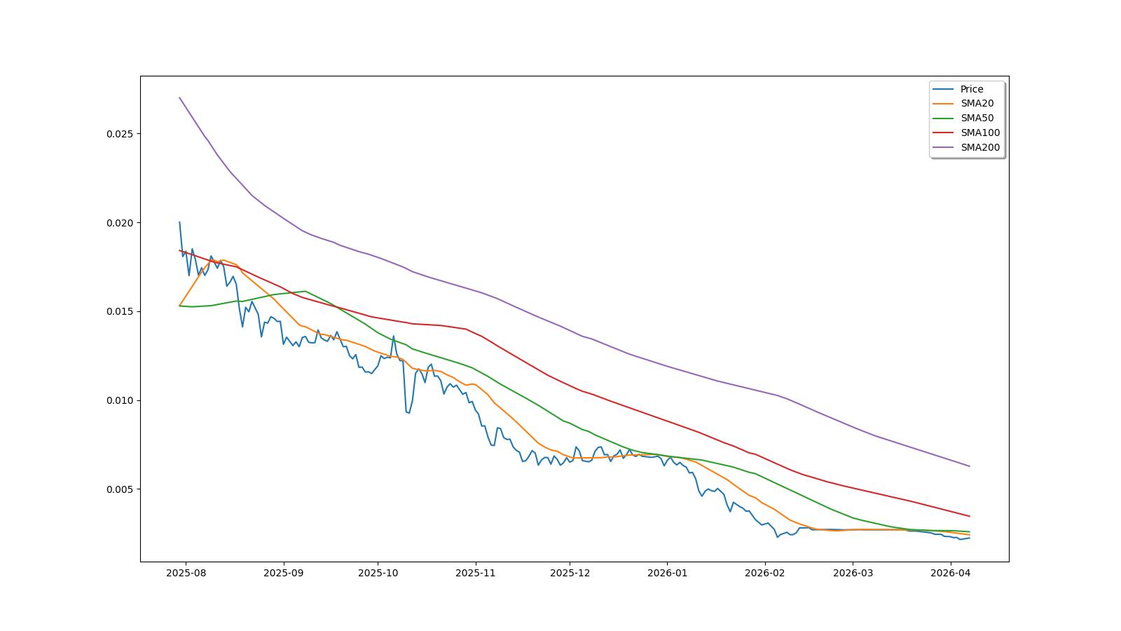 Clore.ai Simple Moving Averages