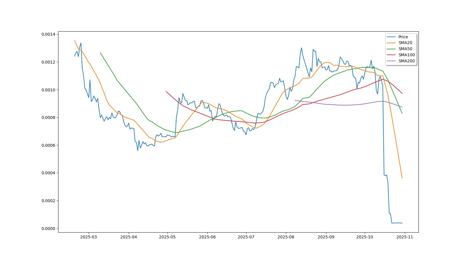 CloudGPU Simple Moving Averages