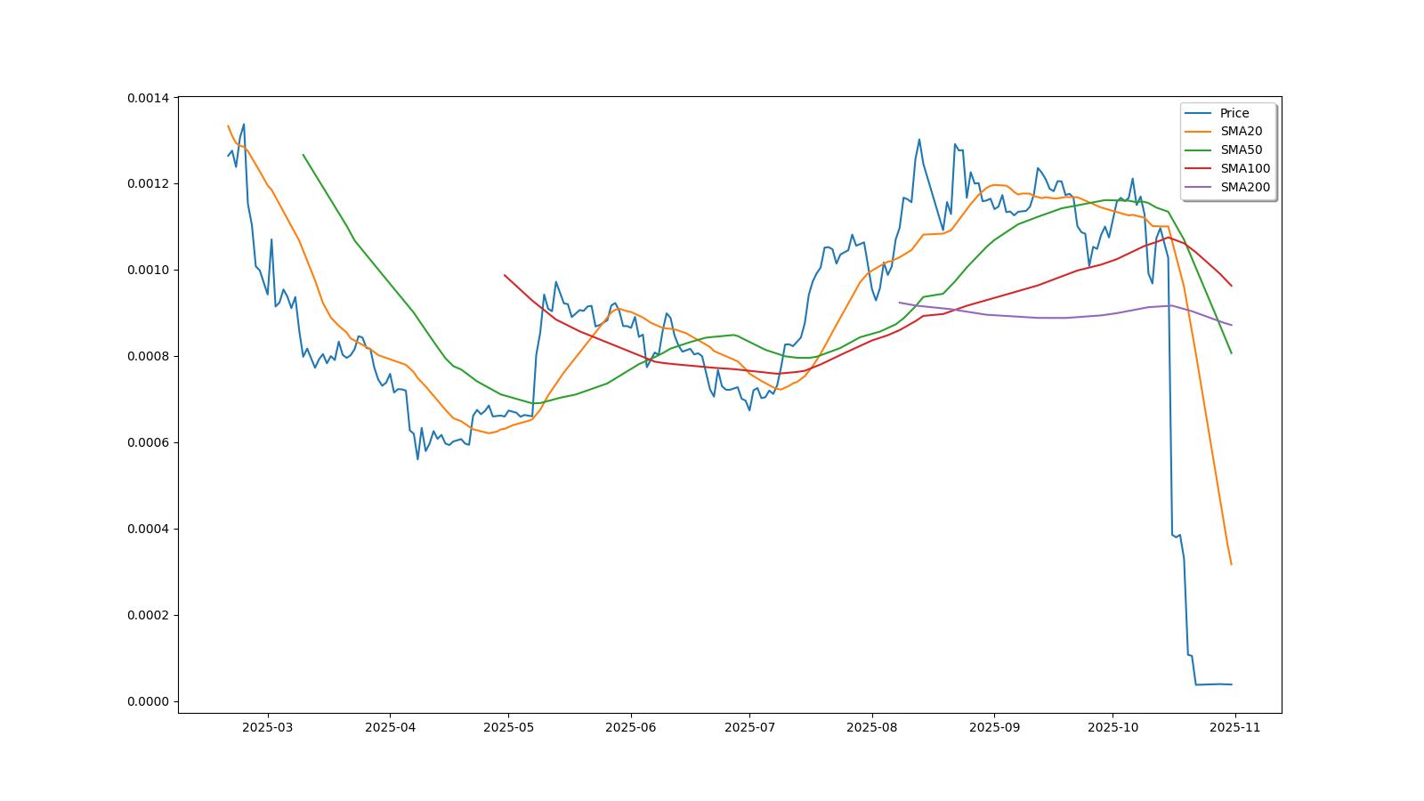 CloudGPU Simple Moving Averages