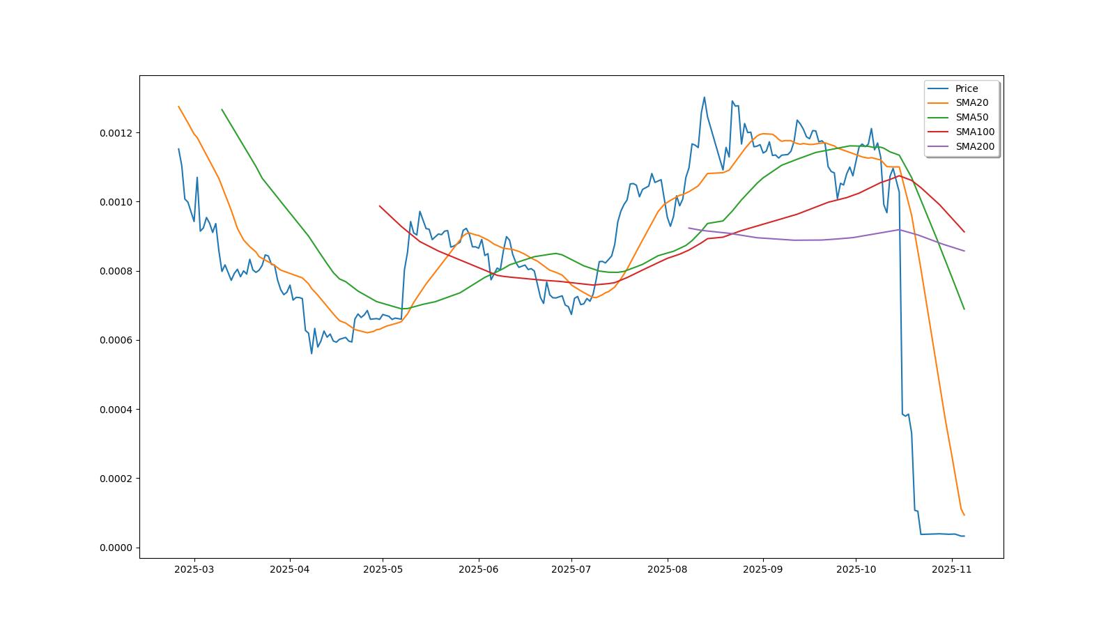 CloudGPU Simple Moving Averages
